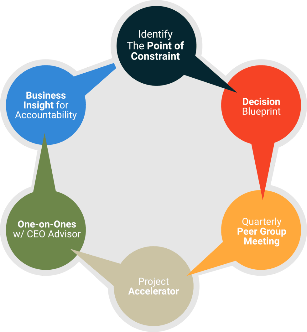 Boost Business Performance | Get Results | The CEO Project